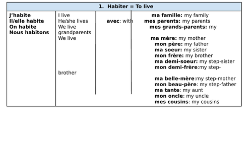 French KS3 Family Knowledge Organiser Sentence Builder | Teaching Resources