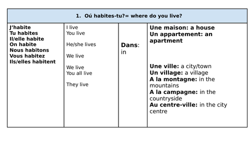 French KS3 My home/town Knowledge Organiser Sentence Builder | Teaching ...