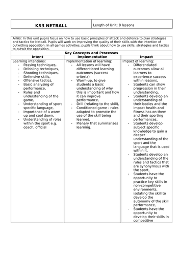 KS3 Netball SOW | Teaching Resources