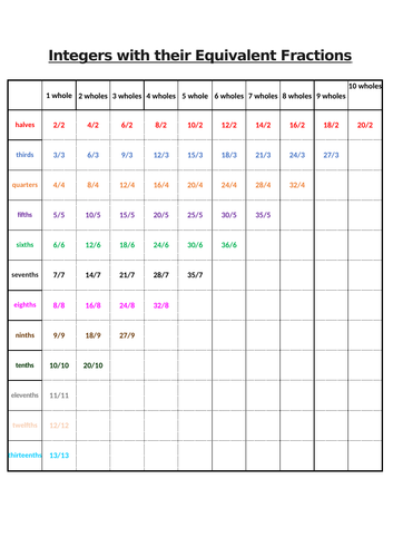 INTEGERS AND THEIR EQUIVALENT FRACTIONS | Teaching Resources