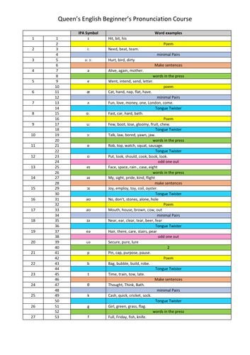 ESL/EFL Beginner's English Pronunciation (part 5) | Teaching Resources