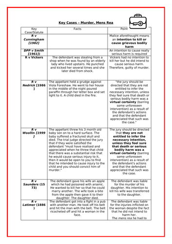 Criminal Law Key Cases Bundle | Teaching Resources