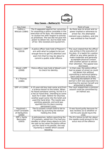 Criminal Law Key Cases Bundle | Teaching Resources