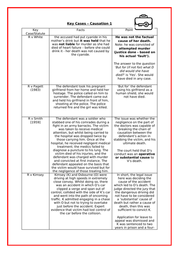 Criminal Law Key Cases Bundle | Teaching Resources