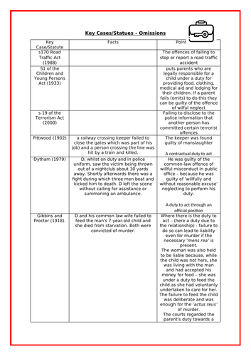 Criminal Law Key Cases Bundle | Teaching Resources
