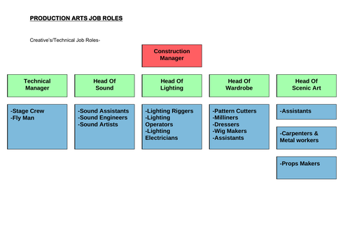 Theatre Job Roles Hierarchy | Teaching Resources