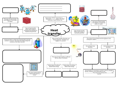 Heat Energy Transfer | Teaching Resources