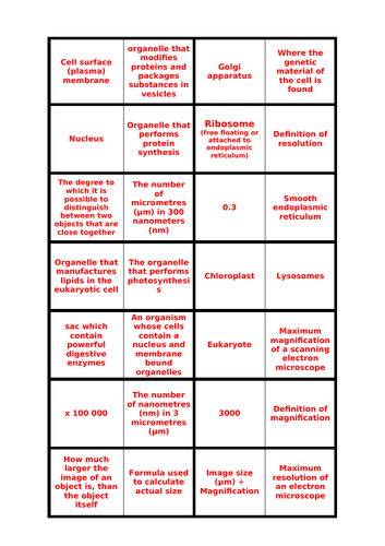 Organelle and Microscopy-magnification dominoes | Teaching Resources