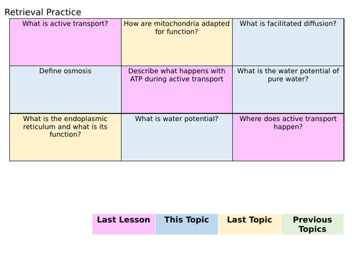 Complete Transport Across Cell Membranes Module - AQA A Level Biology ...