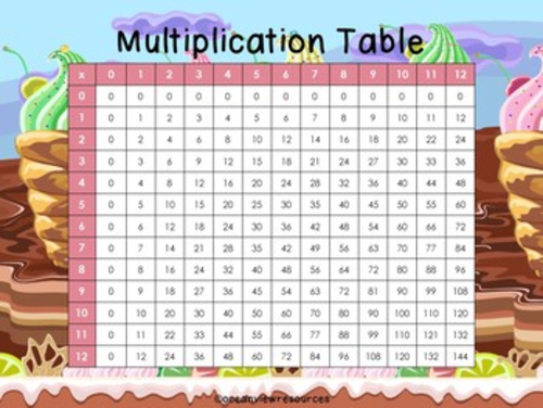 Multiplication and Addition Grids | Teaching Resources