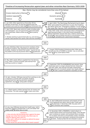 Persecution of Jews in Nazi Germany | Teaching Resources
