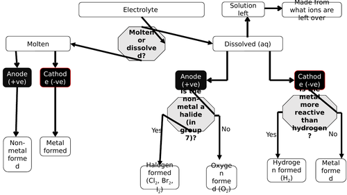 C6.2 Solution Electrolysis AQA | Teaching Resources