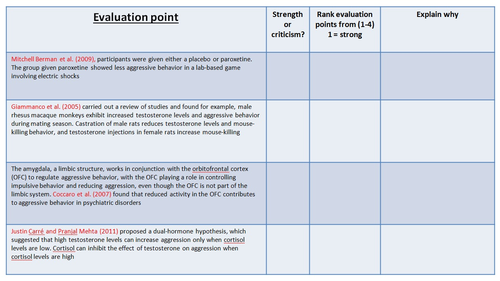 Neural and hormonal mechanisms in aggression - AQA A Level Psychology ...