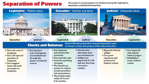 Separation of Powers - US Government | Teaching Resources