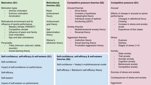 Unit 3: Applied Sports Psychology | Teaching Resources