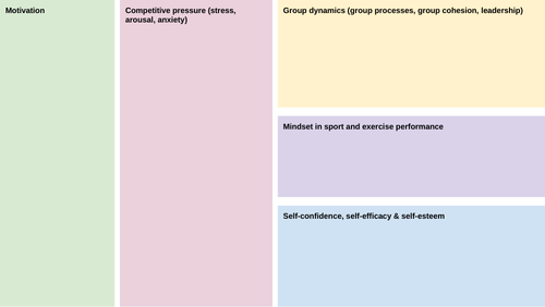 Unit 3: Applied Sports Psychology | Teaching Resources