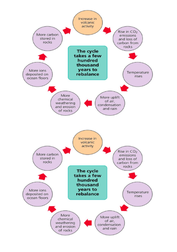 Geological Carbon Cycle | Teaching Resources