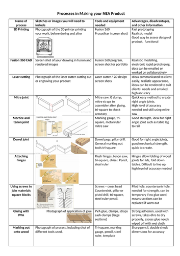 DT construction and finish info for GCSE NEA | Teaching Resources