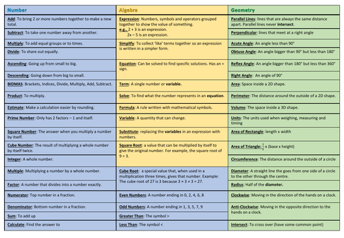Maths Vocabulary Sheet (Low Ability) | Teaching Resources
