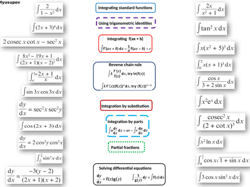 A level Maths year 2 Integration MATCHING activity | Teaching Resources A level Maths year 2 Integration MATCHING activity | Teaching Resources