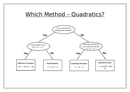 Which Method Quadratics? Maths Revision Study Aid | Teaching Resources