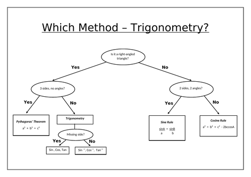 Which Method Trigonometry? Maths Revision Study Aid | Teaching Resources