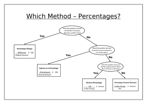 Which Method Percentages? Maths Revision Study Aid | Teaching Resources