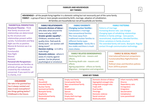 Families & Households Summary/Revision Pack - Sociology A level ...