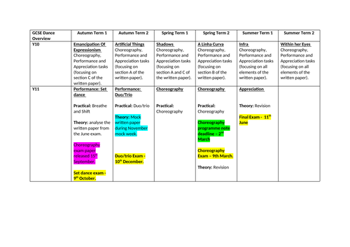 AQA GCSE Dance Y10 Year's worth of lessons | Teaching Resources