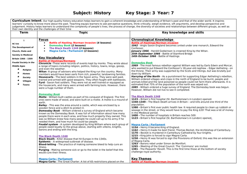 History KS3 SOW & Knowledge Organisers | Teaching Resources