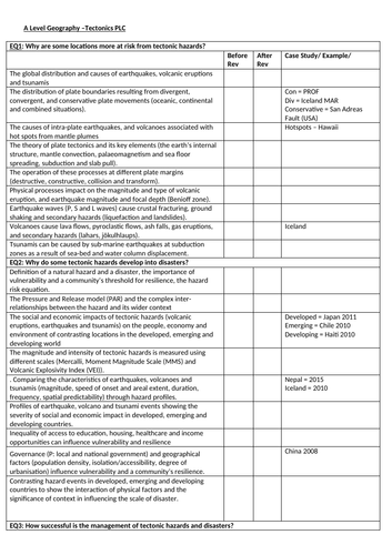 Edexcel A Level Geography - Tectonics Revision Clock + PLC | Teaching ...