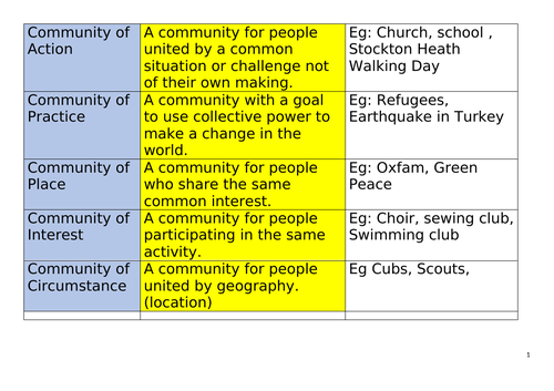 PSHE Community Sorting cards KS2 | Teaching Resources