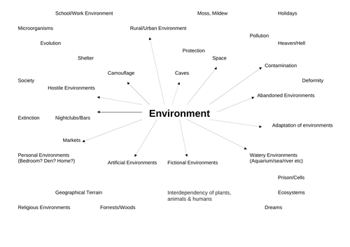 GCSE & A Level Art Exam Theme Artist Banks & Mind-Maps | Teaching Resources
