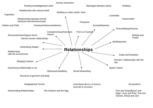 GCSE & A Level Art Exam Theme Artist Banks & Mind-Maps | Teaching Resources