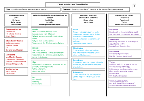 Crime & Deviance Summary/Revision Pack - A level Sociology | Teaching ...