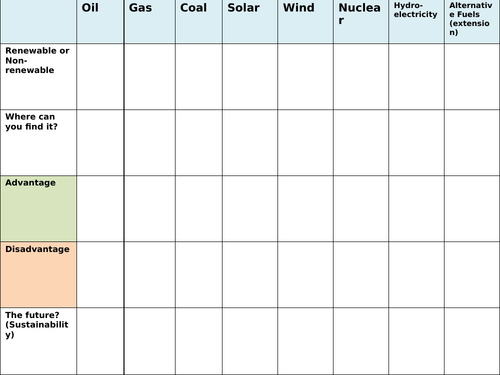 Renewable V Non-Renewable Energy | Teaching Resources