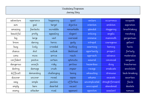 Vocabulary Progressions | Teaching Resources Vocabulary Progressions | Teaching Resources