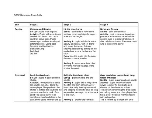 Aqa Gcse Practical Exam Drills Teaching Resources