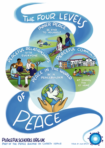 Four Levels of Peace Poster for Secondaries | Teaching Resources