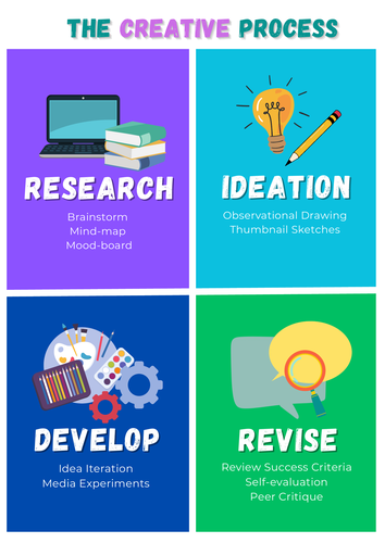 The Creative Process Poster | Teaching Resources The Creative Process Poster | Teaching Resources