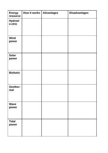 AQA GCSE Combined Science: Renewable Energy Activity | Teaching Resources