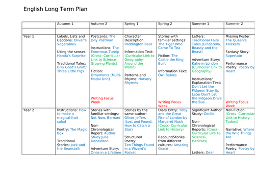 Whole School Long Term Writing Curriculum Map (Primary) | Teaching ...