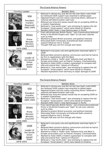 Superpower Relations WWII Conferences | Teaching Resources
