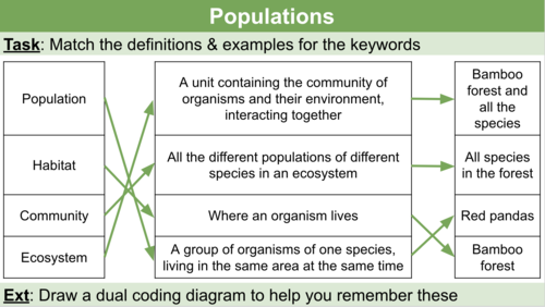 Populations - Limiting Factors and the Sigmoid Curve | Teaching Resources