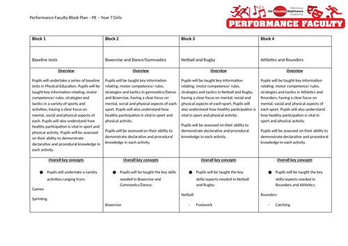 PE Key Stage 3 - Full curriculum block plans and schemes of work ...