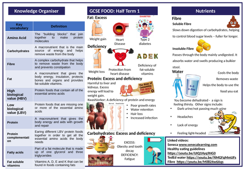 Food Prep and Nutrition Knowledge Organisers | Teaching Resources