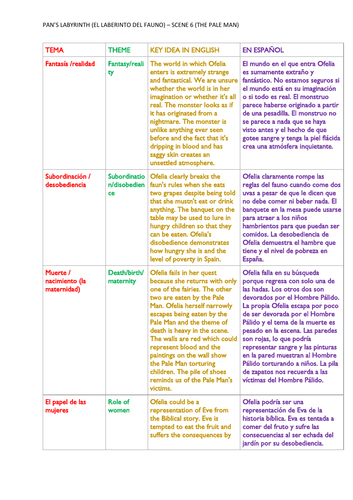 Pan's Labyrinth Scene 6 Analysis (A Level) | Teaching Resources