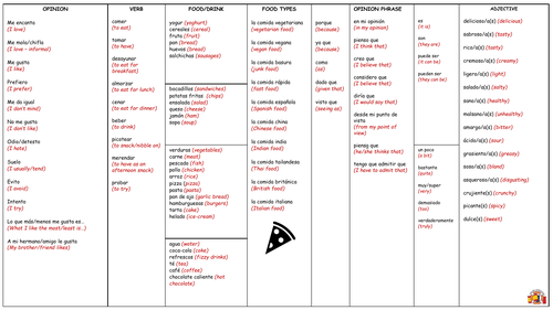 GCSE Spanish Food Sentence Builders | Teaching Resources