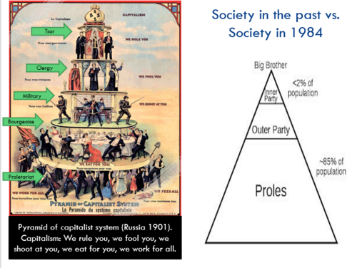 Nineteen-Eighty Four: Historical Context | Teaching Resources
