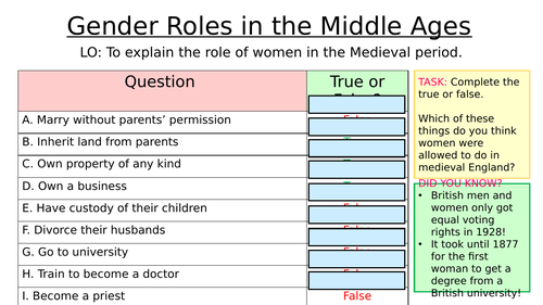 What was life like for Medieval women? | Teaching Resources